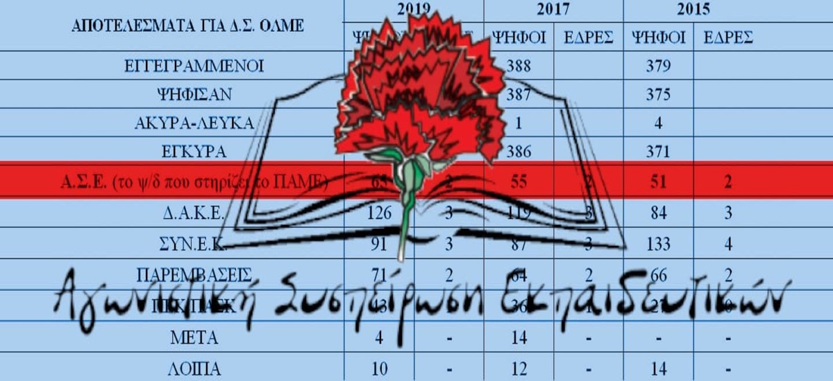 Μεγάλη άνοδος του ΠΑΜΕ στο 19ο Συνέδριο της ΟΛΜΕ (Πίνακες) | Ροβεσπιέρος