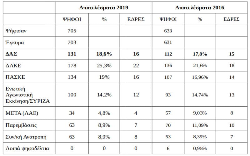 ΠΑΜΕ: Αύξηση δυνάμεων στο 37ο Συνέδριο της ΑΔΕΔΥ | Ροβεσπιέρος