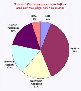 Διατλαντικό δουλεμπόριο: Το αφρικανικό ολοκαύτωμα! | Ροβεσπιέρος