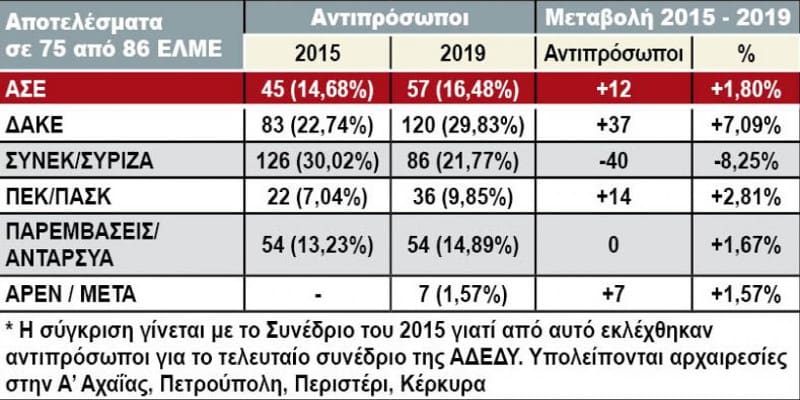 19ο Συνέδριο ΟΛΜΕ: Άνοδος για την «Αγωνιστική Συσπείρωση Εκπαιδευτικών ...