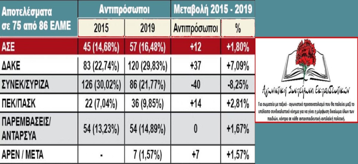 19ο Συνέδριο ΟΛΜΕ: Άνοδος για την «Αγωνιστική Συσπείρωση Εκπαιδευτικών ...